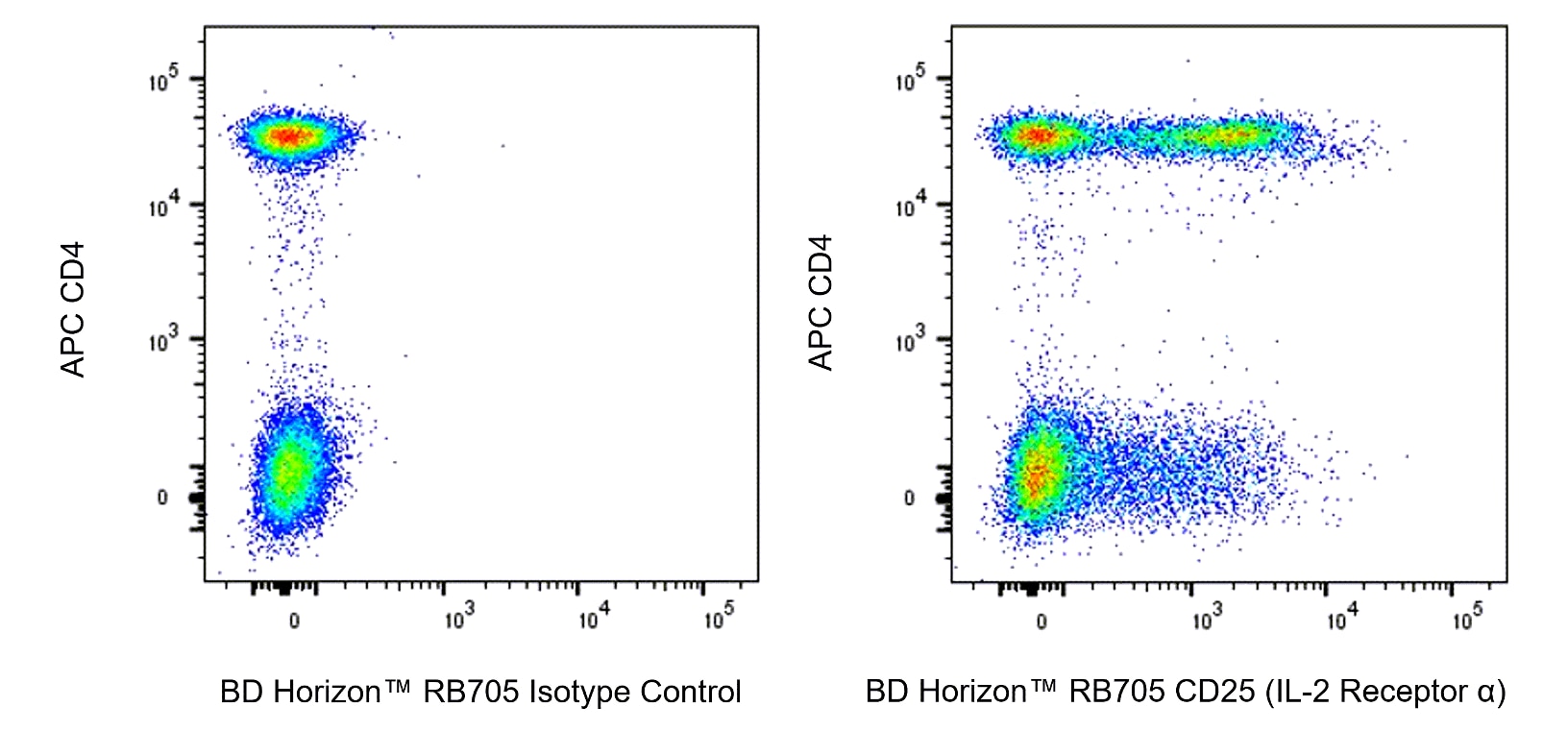 RB705 Mouse Anti-Human CD25 (IL-2 Receptor α)