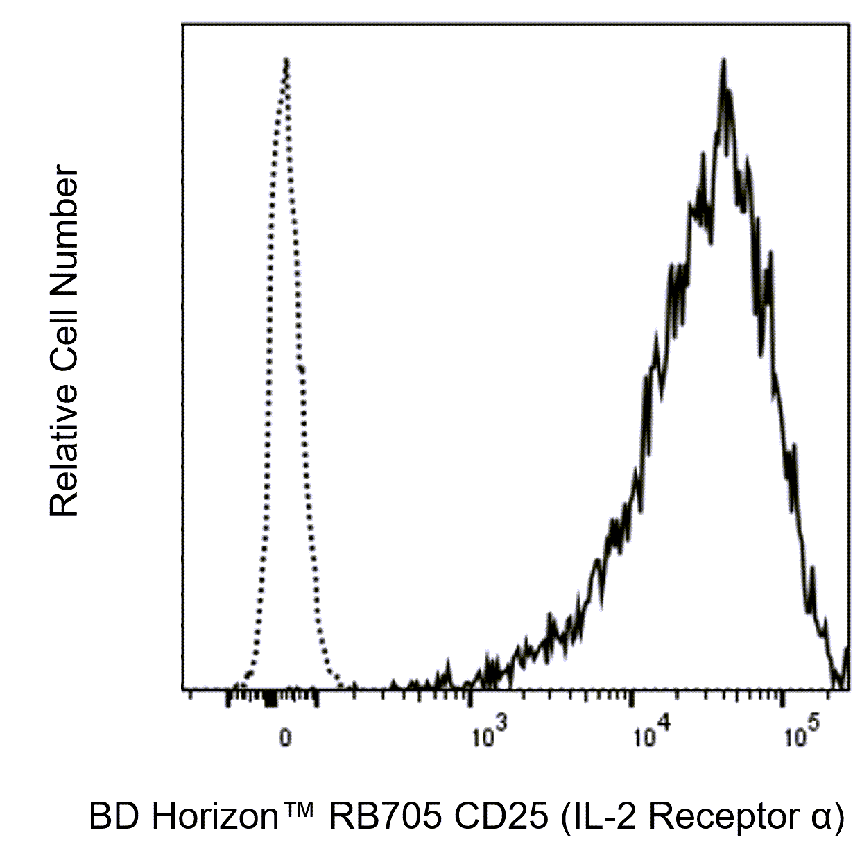 RB705 Mouse Anti-Human CD25 (IL-2 Receptor α)