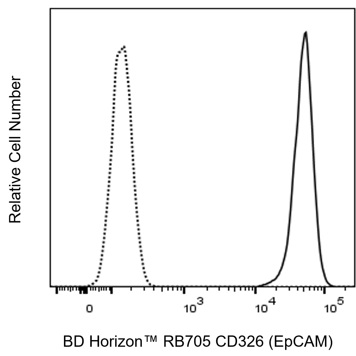 RB705 Mouse Anti-Human CD326 (EpCAM)
