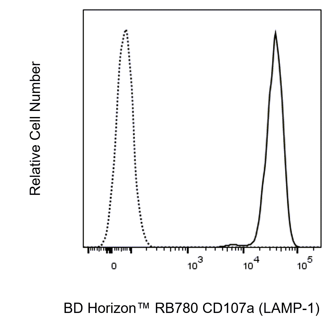 RB780 Mouse Anti-Human CD107a (LAMP-1)