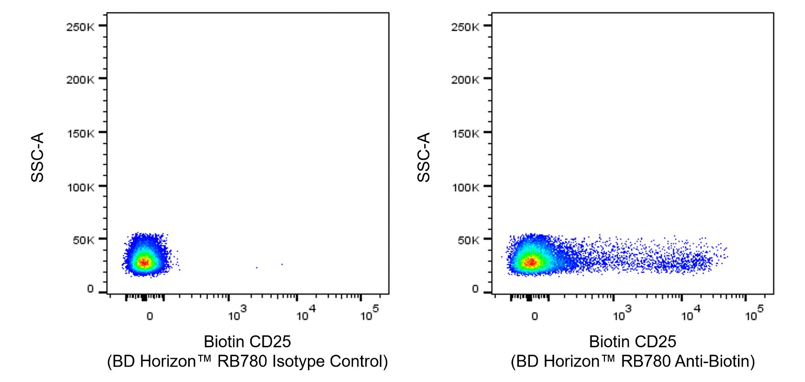 RB780 Mouse Anti-Biotin
