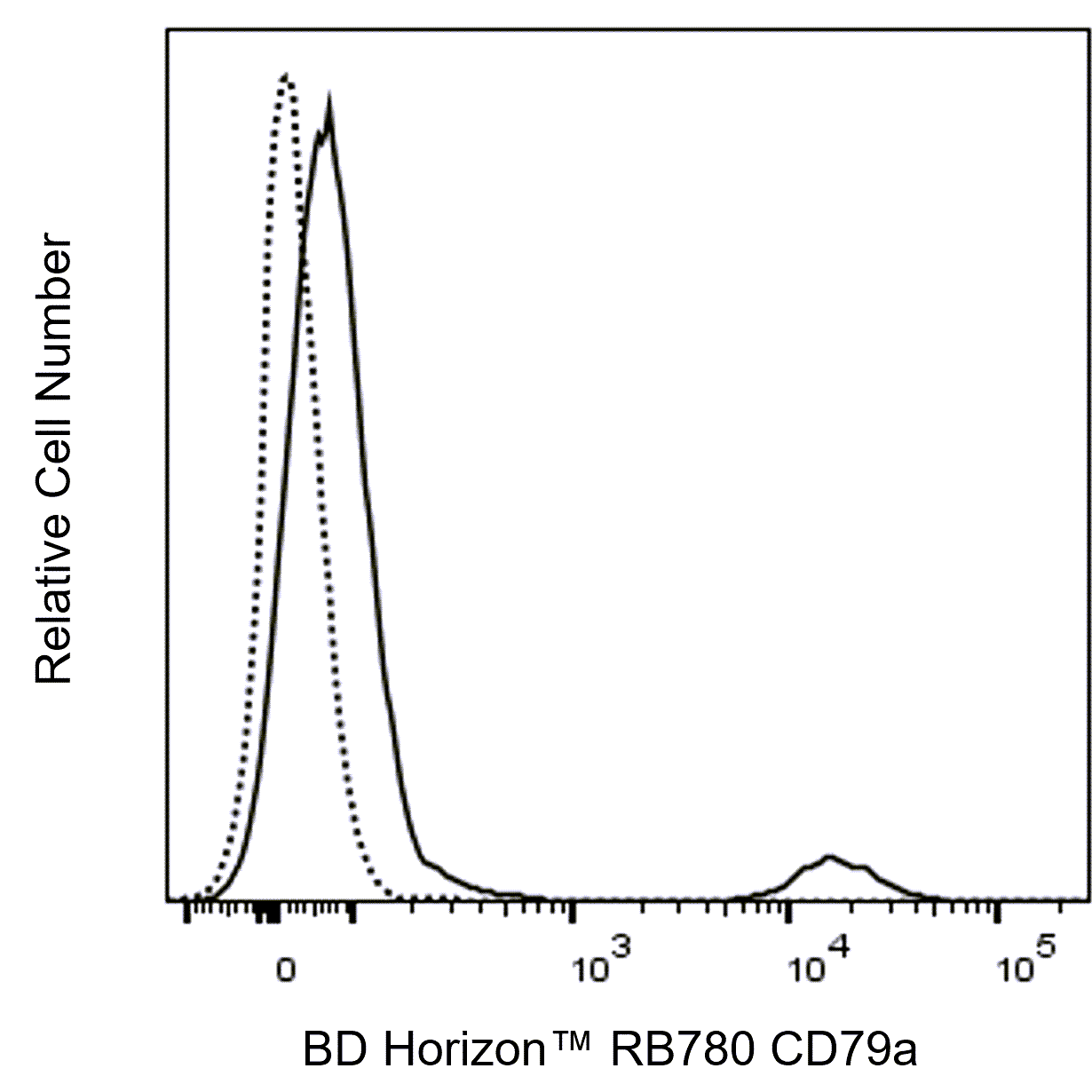 RB780 Mouse Anti-Human CD79a