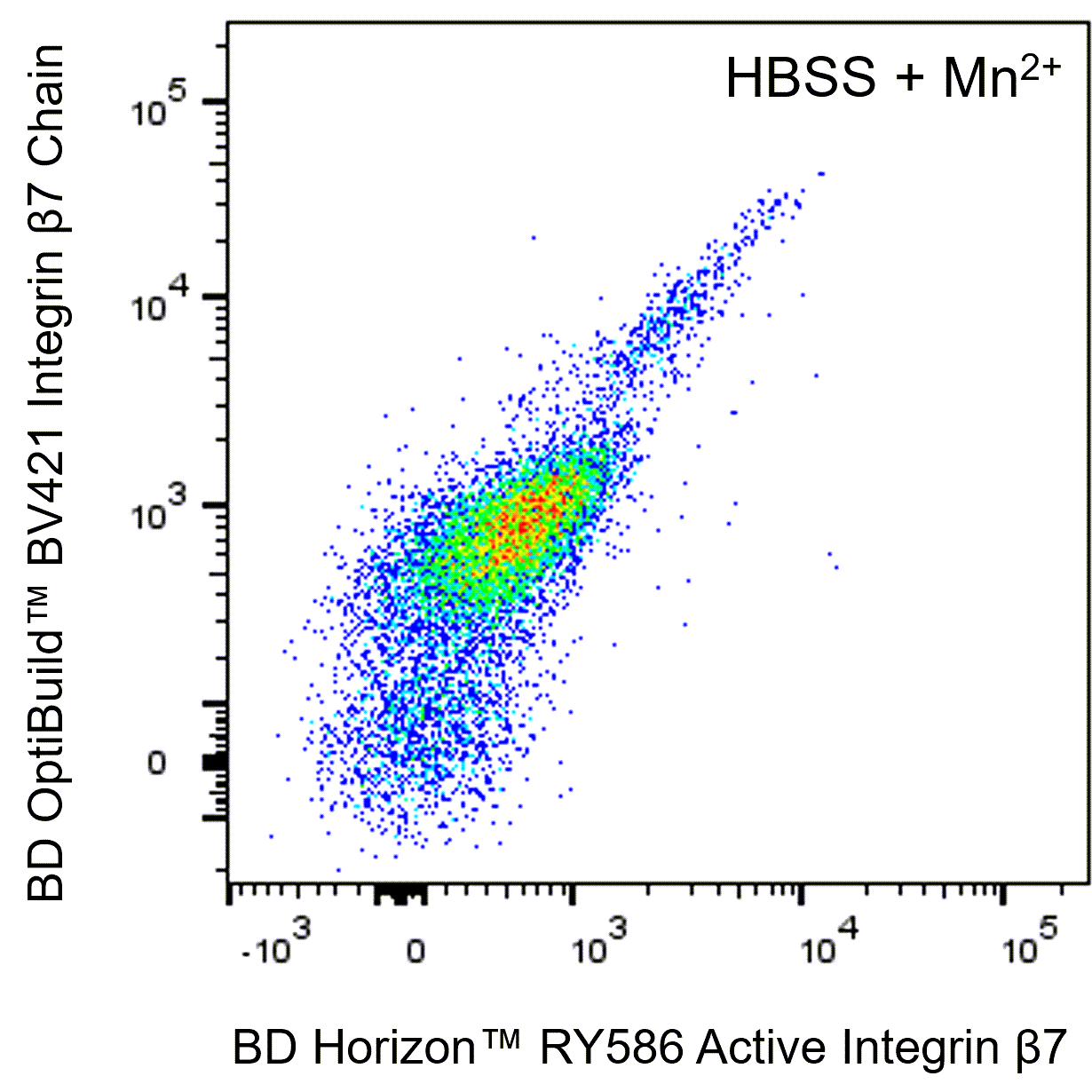 RY586 Rat Anti-Mouse Active Integrin β7