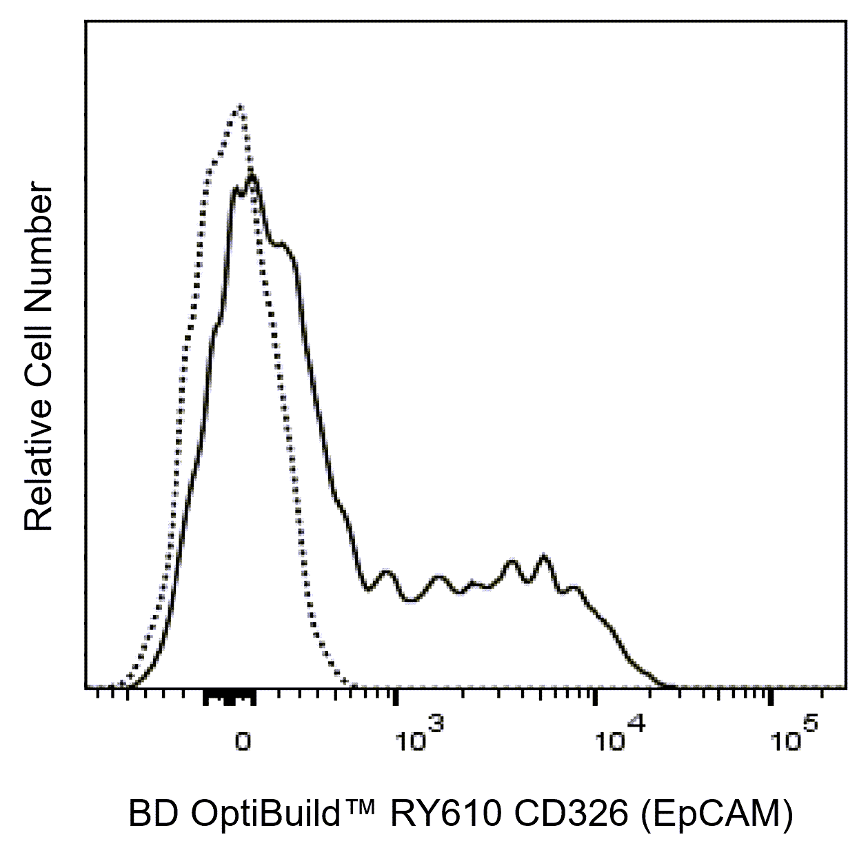 RY610 Rat Anti-Mouse CD326 (EpCAM)