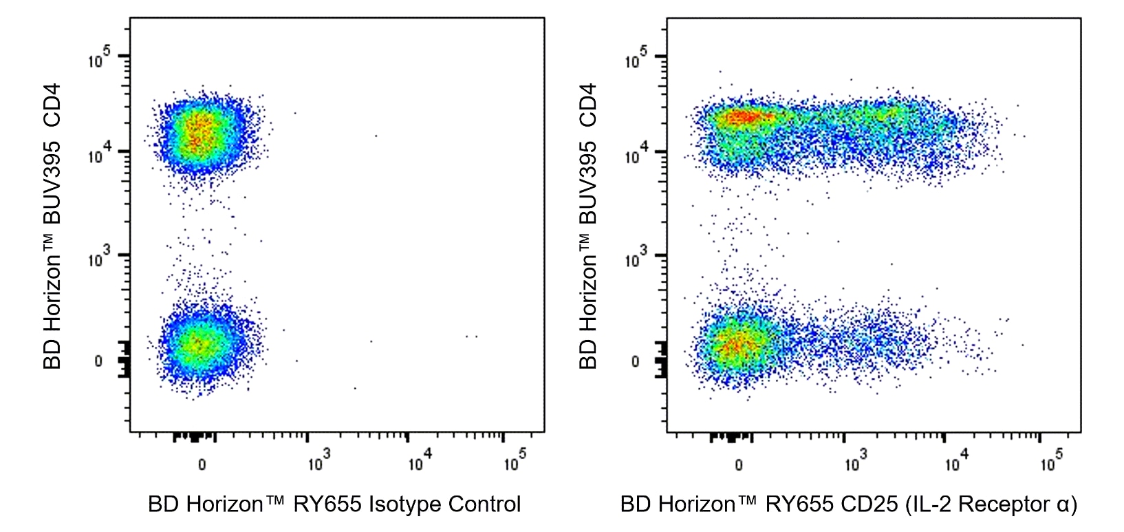 RY655 Mouse Anti-Human CD25 (IL-2 Receptor α)