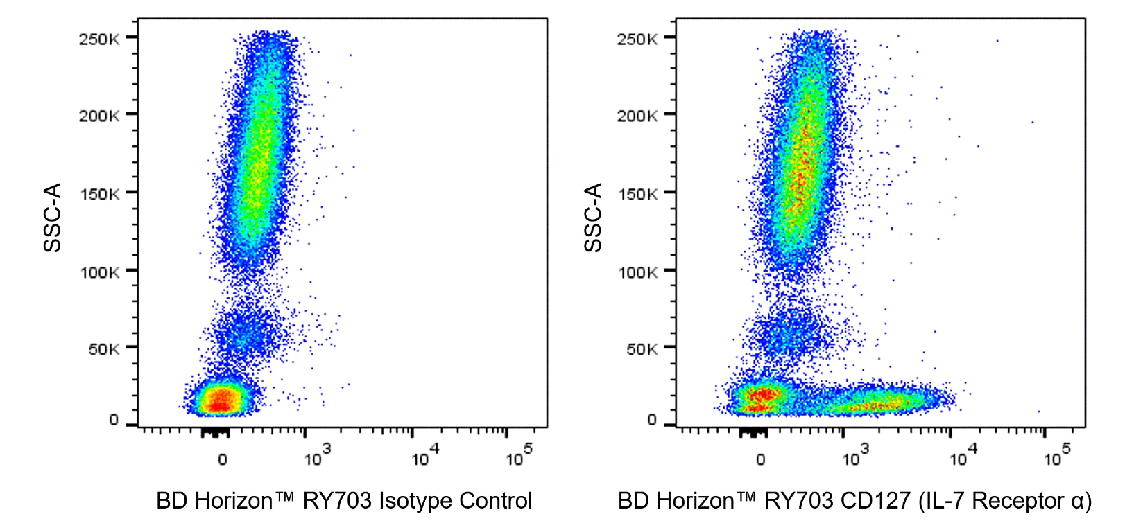 RY703 Mouse Anti-Human CD127 (IL-7 Receptor α)