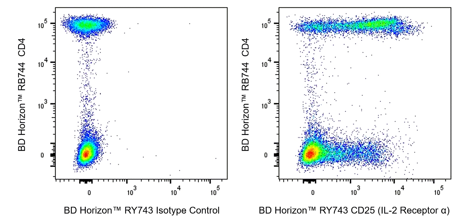 RY743 Mouse Anti-Human CD25 (IL-2 Receptor α)
