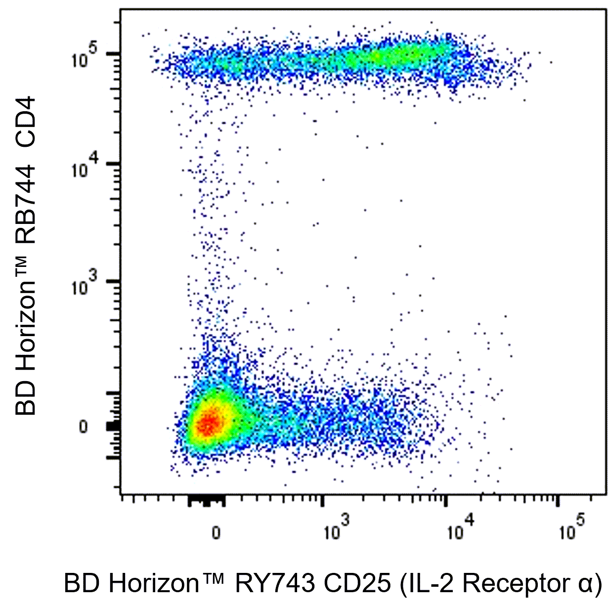 RY743 Mouse Anti-Human CD25 (IL-2 Receptor α)
