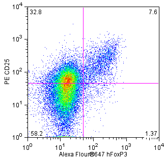 FoxP3 Staining Kit Alexa Fluor® 647