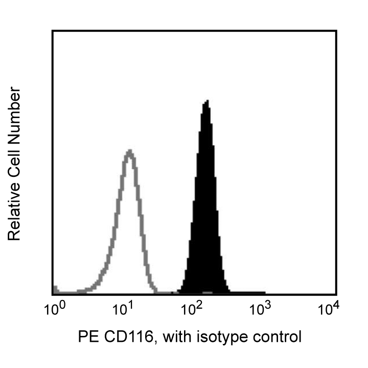 PE Mouse Anti-Human CD116