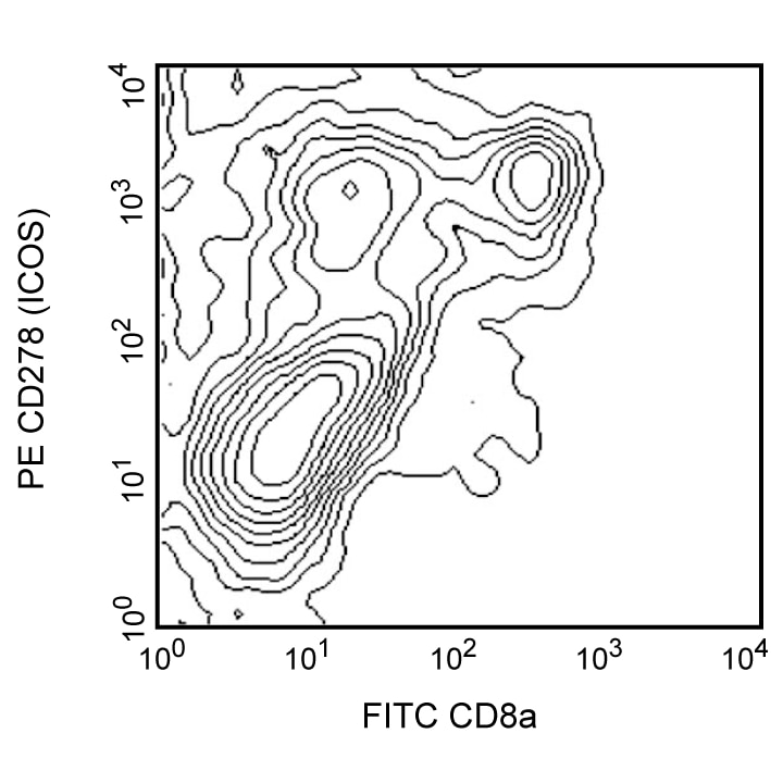PE Rat Anti-Mouse CD278
