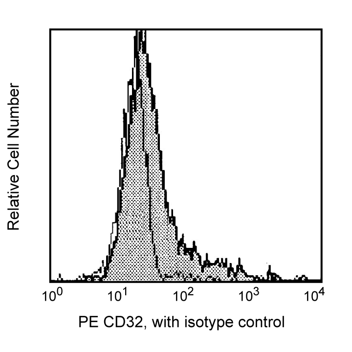 PE Mouse Anti-Human CD32