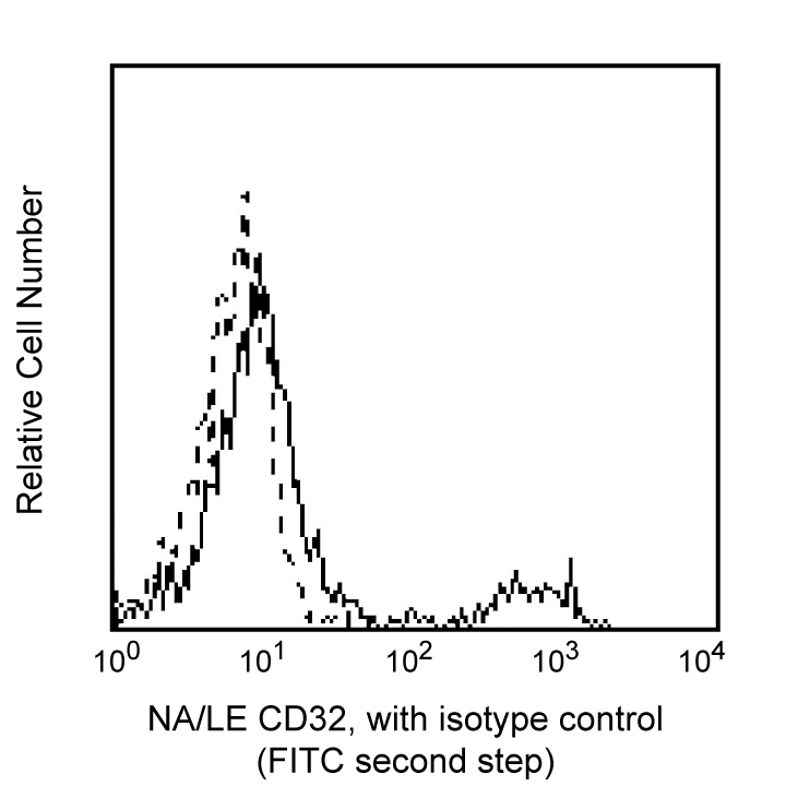 Purified NA/LE Anti-Human CD32