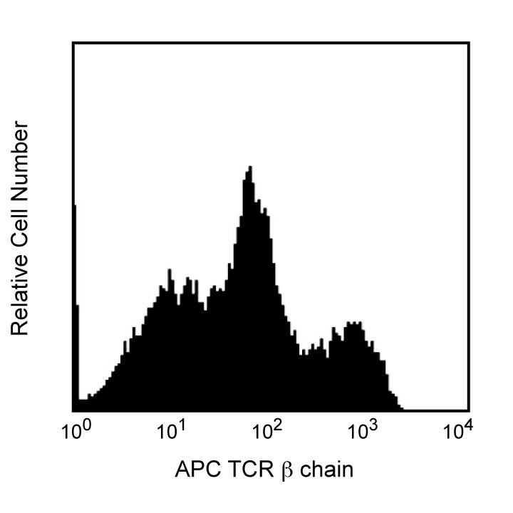 APC Hamster Anti-Mouse TCR β Chain
