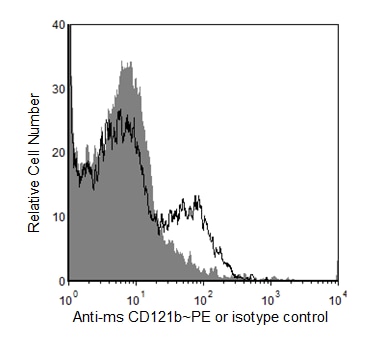 PE Rat Anti-Mouse CD121b