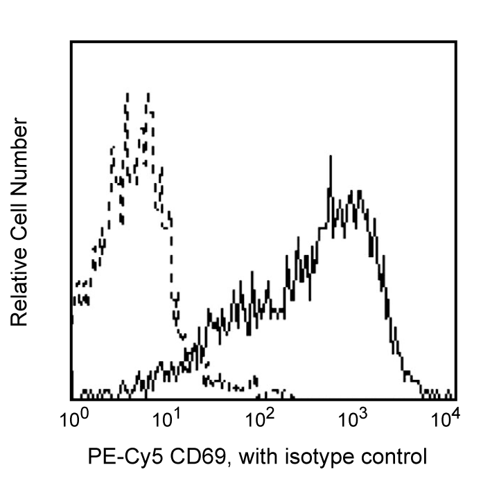 PE-Cy™5 Mouse Anti-Human CD69