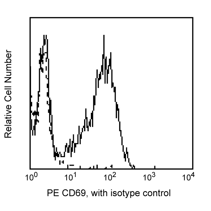 PE Mouse Anti-Human CD69