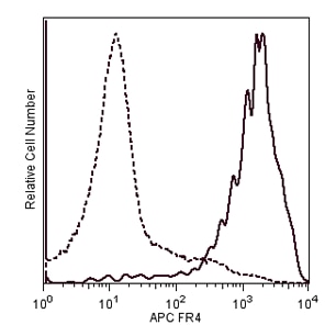 APC Rat anti-Mouse FR4 (Folate receptor 4)