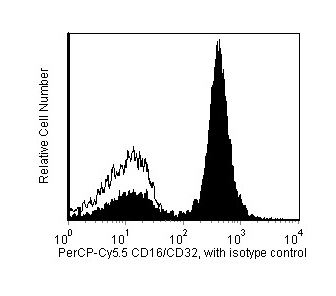 PerCP-Cy™5.5 Rat Anti-Mouse CD16/CD32