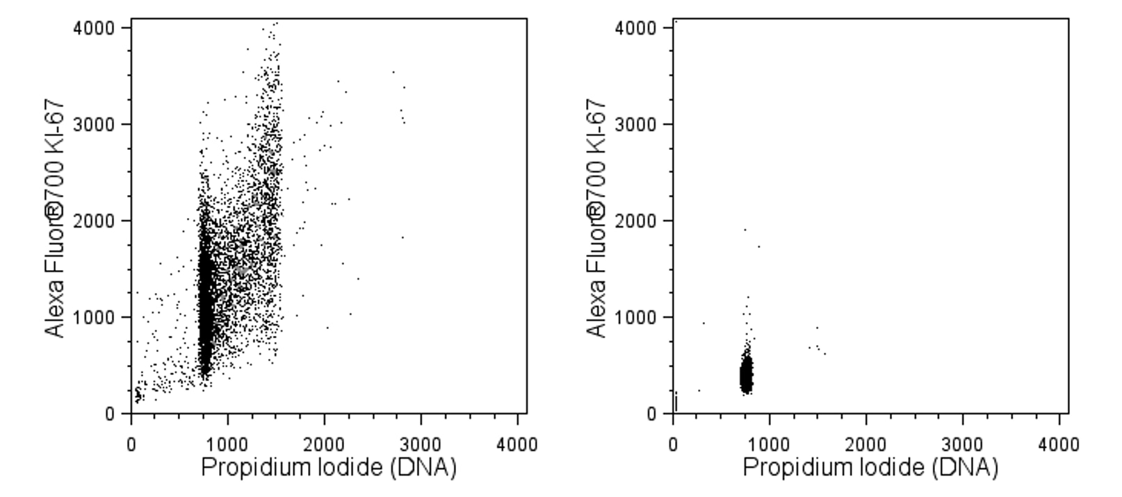 Alexa Fluor® 700 Mouse anti-Ki-67