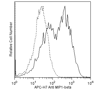 APC-H7 Mouse Anti-Human MIP-1β