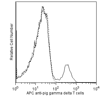 APC Rat Anti-Pig γδ T Lymphocytes