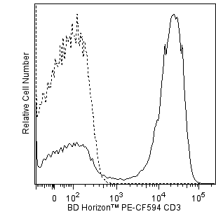 PE-CF594 Mouse Anti-Human CD3