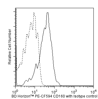 PE-CF594 Rat Anti-Mouse CD160