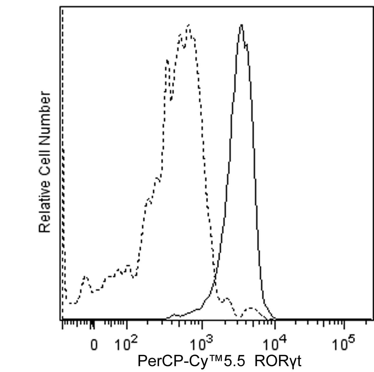 PerCP-Cy™5.5 Mouse Anti-Mouse RORγt
