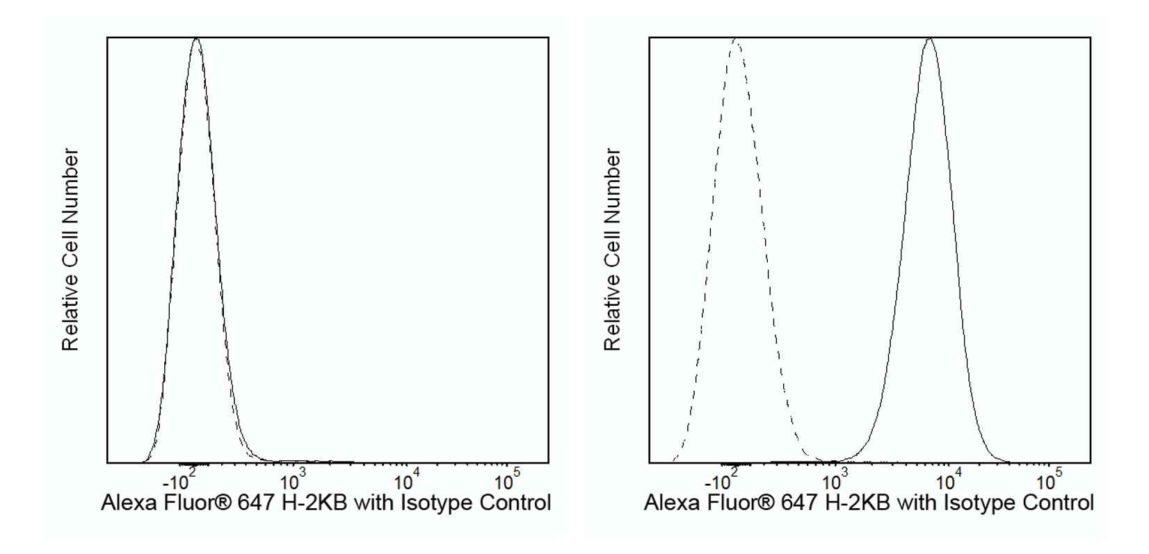 Alexa Fluor® 647 Mouse Anti-Mouse H-2K[b]