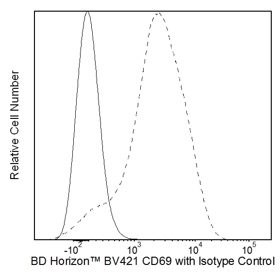 BV421 Hamster Anti-Mouse CD69