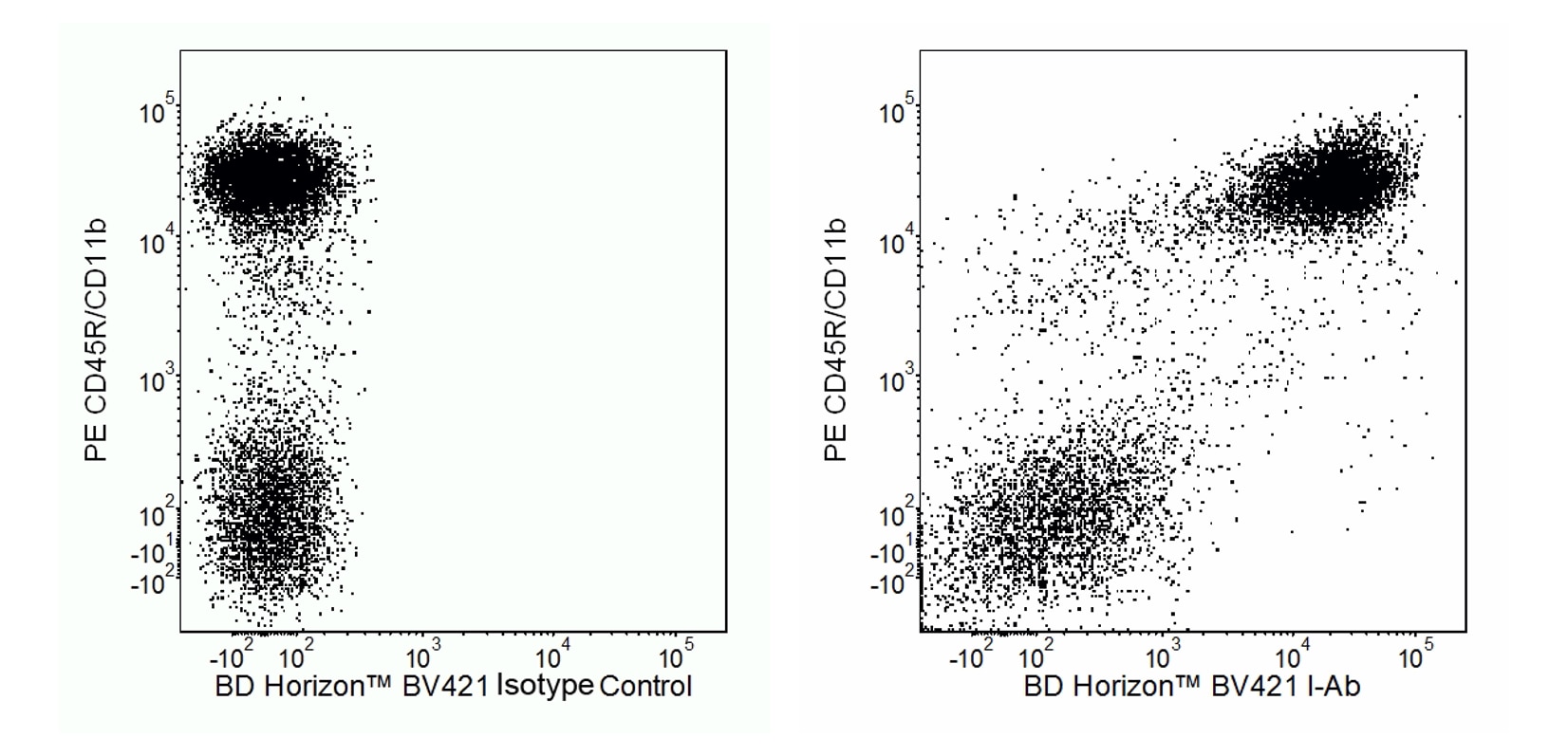 BV421 Mouse Anti-Mouse I-A[b]
