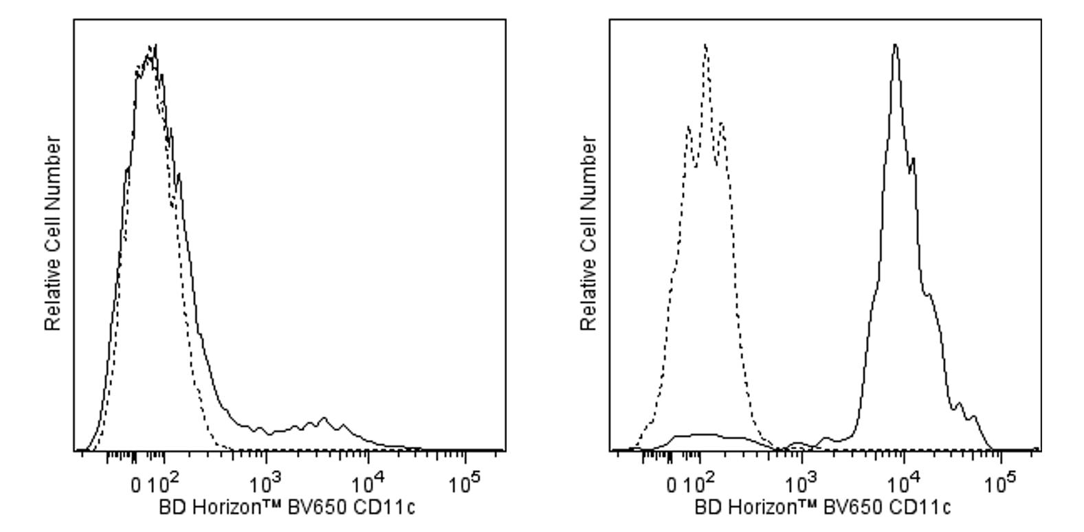 BV650 Mouse Anti-Human CD11c