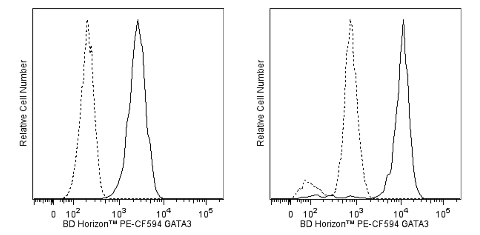 PE-CF594 Mouse Anti-GATA3