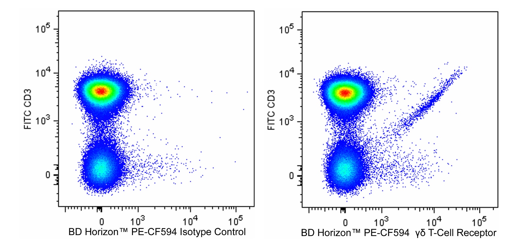 PE-CF594 Hamster Anti-Mouse γδ T-Cell Receptor