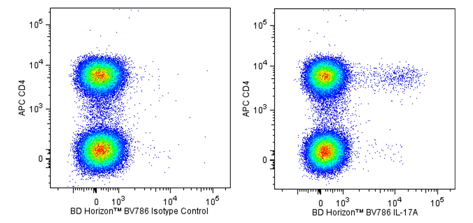 BV786 Mouse Anti-Human IL-17A