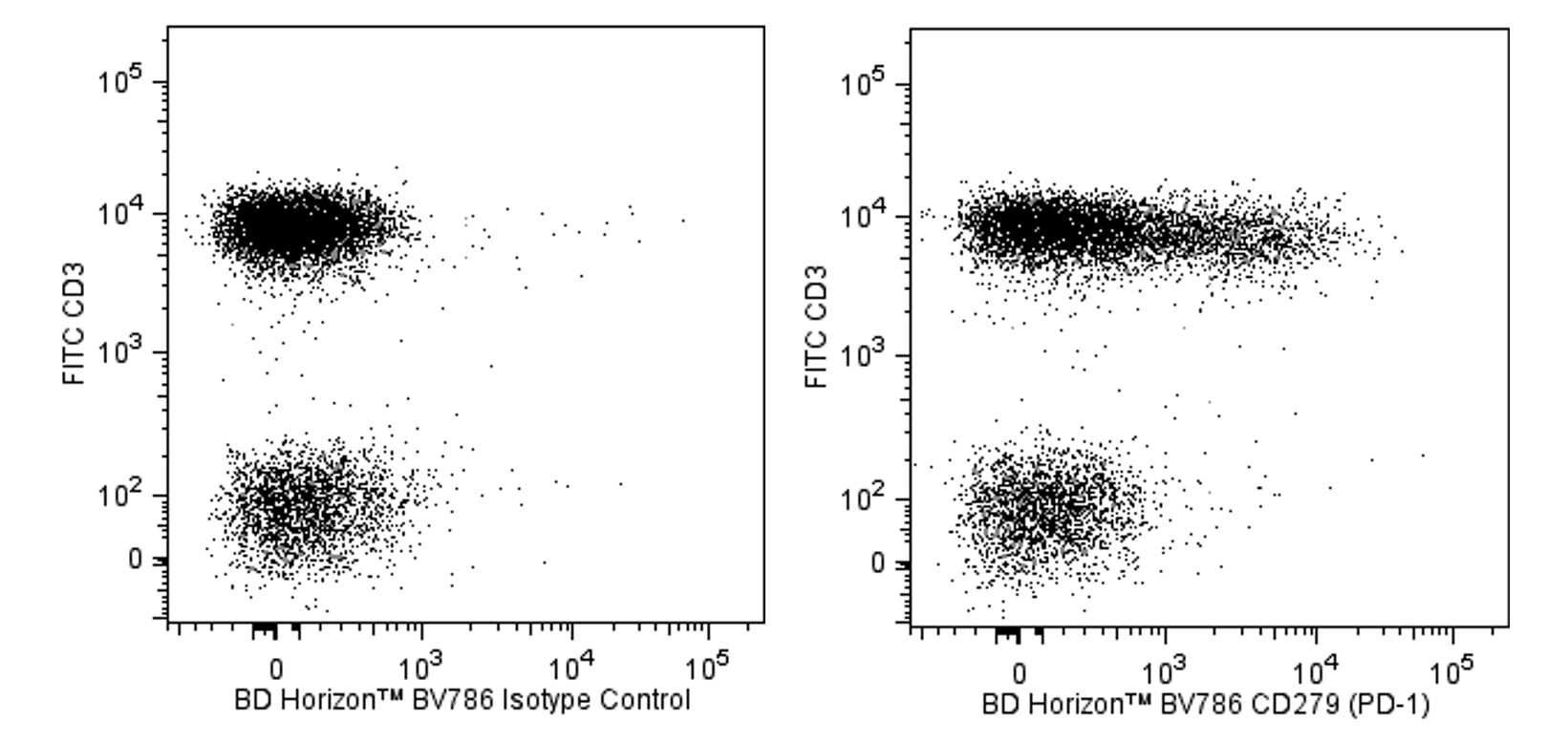 BV786 Mouse Anti-Human CD279 (PD-1)