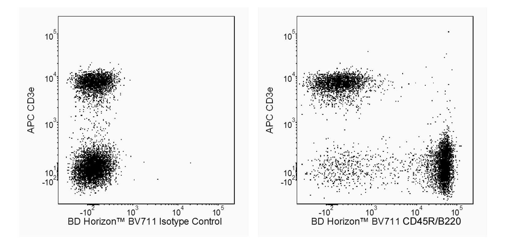BV711 Rat Anti-Mouse CD45R/B220