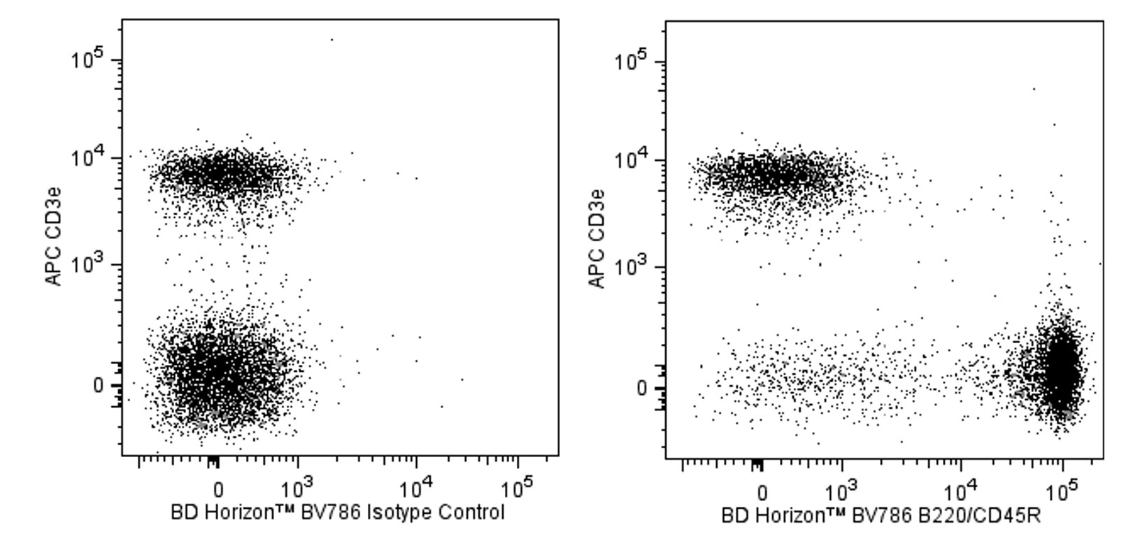 BV786 Rat Anti-Mouse CD45R/B220
