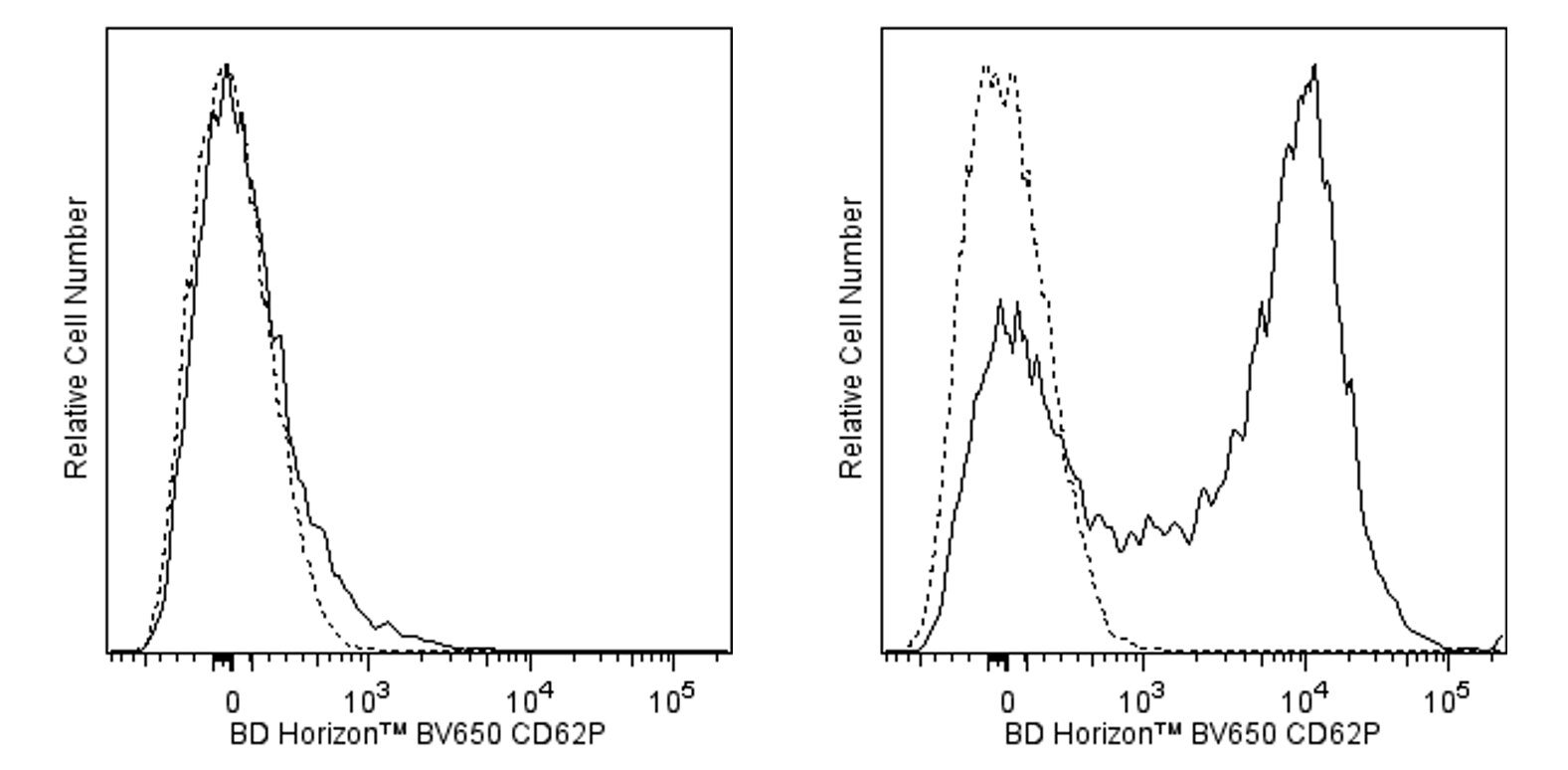 BV650 Rat Anti-Mouse CD62P