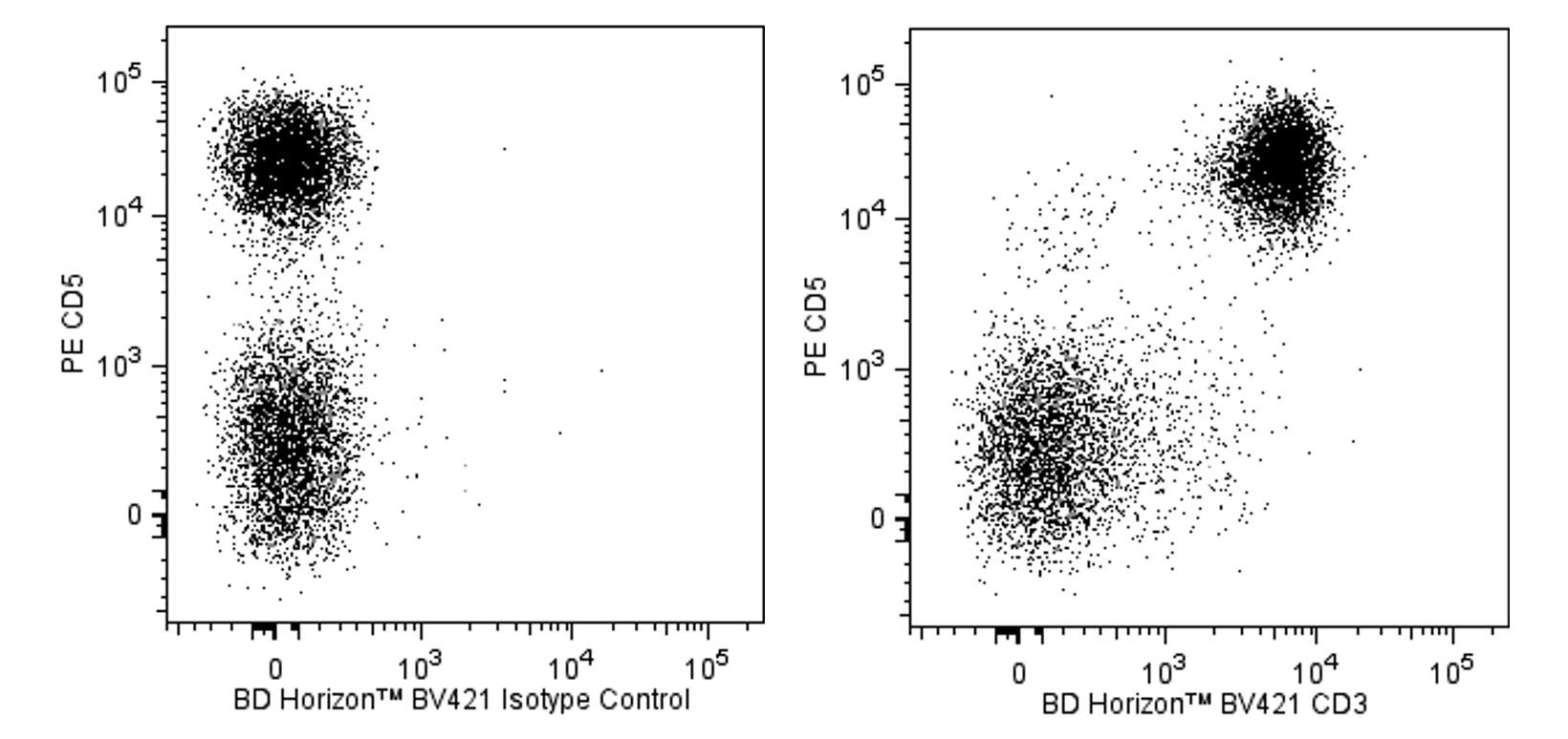 BV421 Mouse Anti-Rat CD3