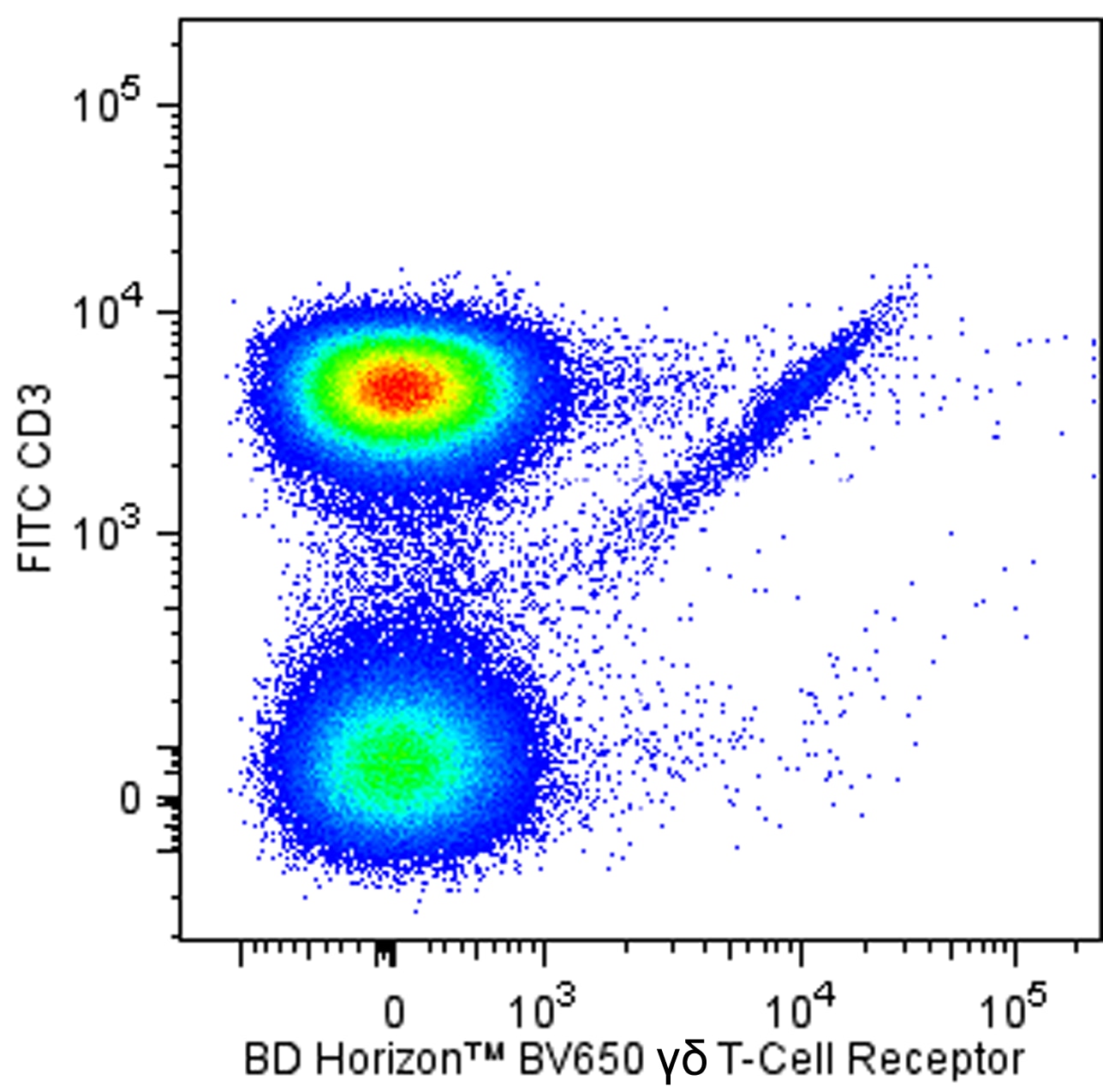 BV650 Hamster Anti-Mouse γδ T-Cell Receptor