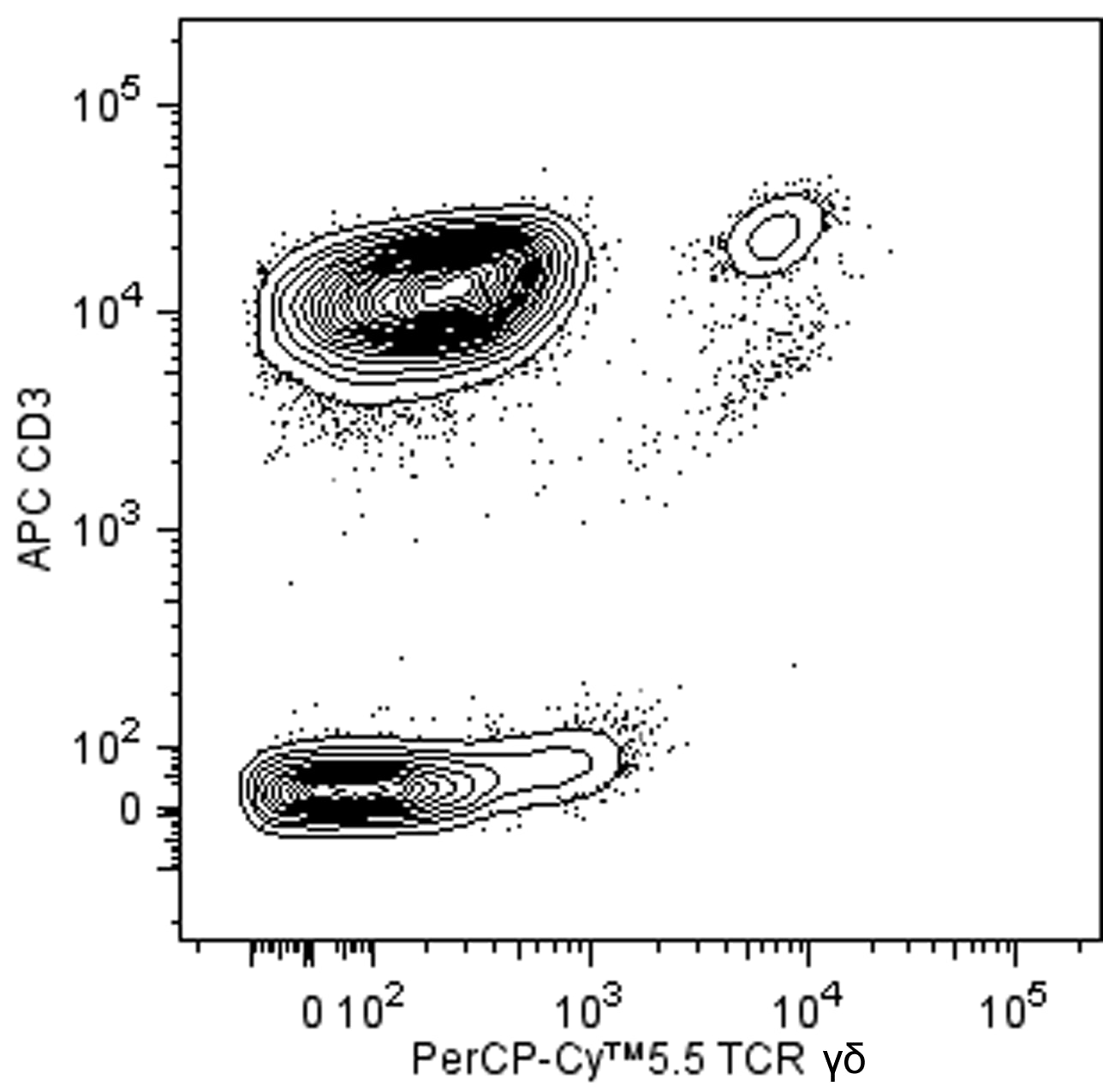 PerCP-Cy™5.5 Mouse Anti-Human TCR γδ