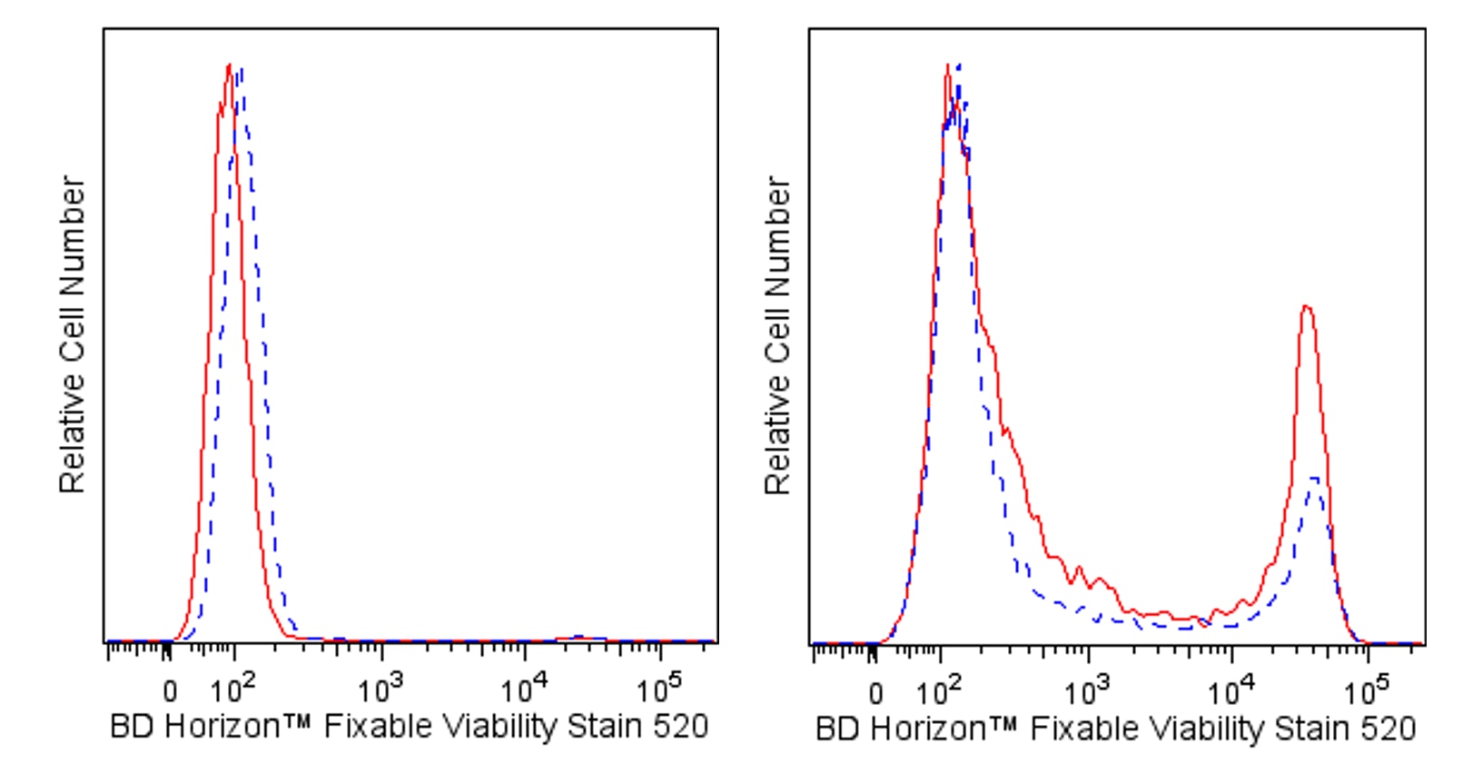 Fixable Viability Stain 520