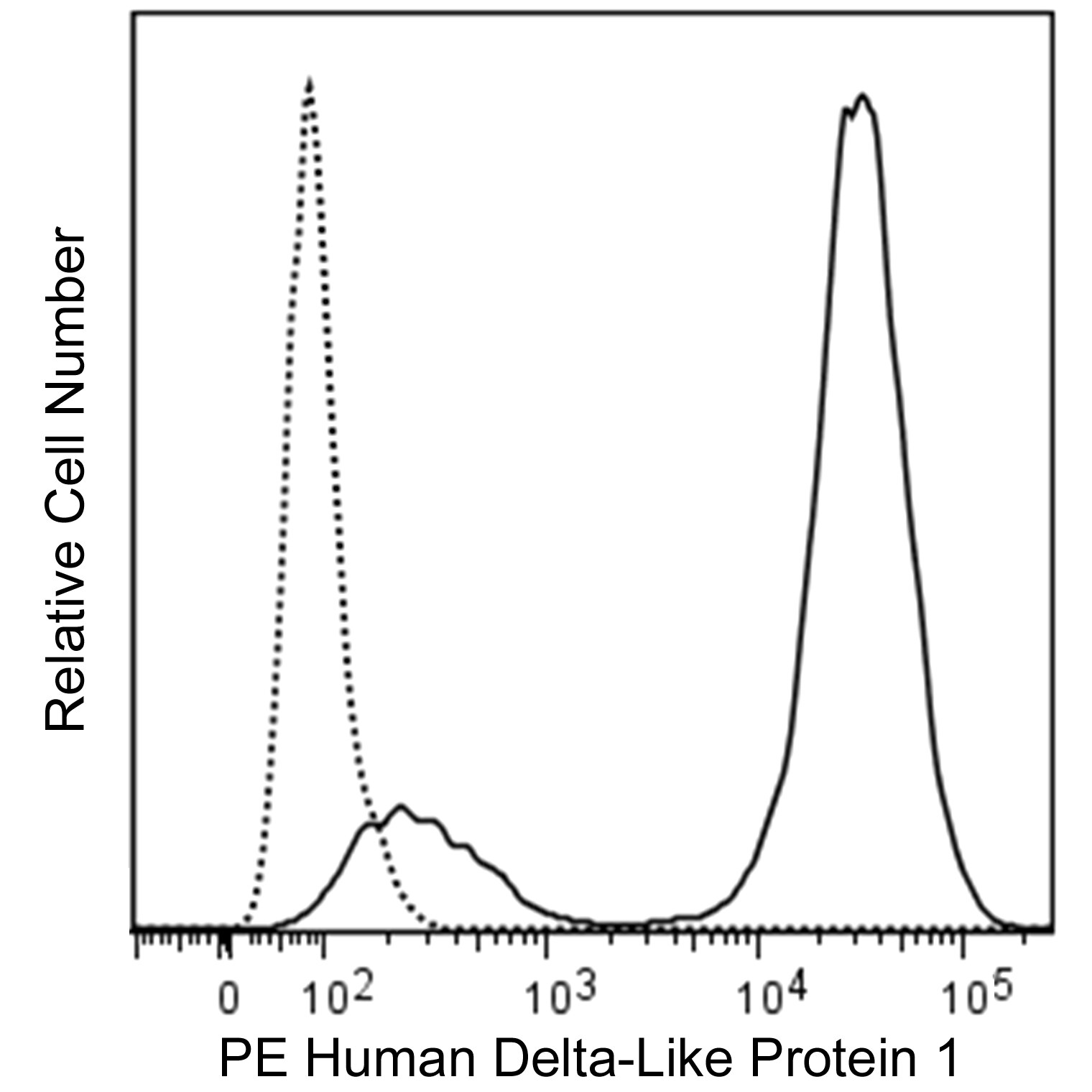 PE Mouse Anti-Human Delta-Like Protein 1