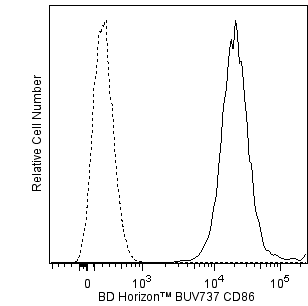 BUV737 Mouse Anti-Human CD86