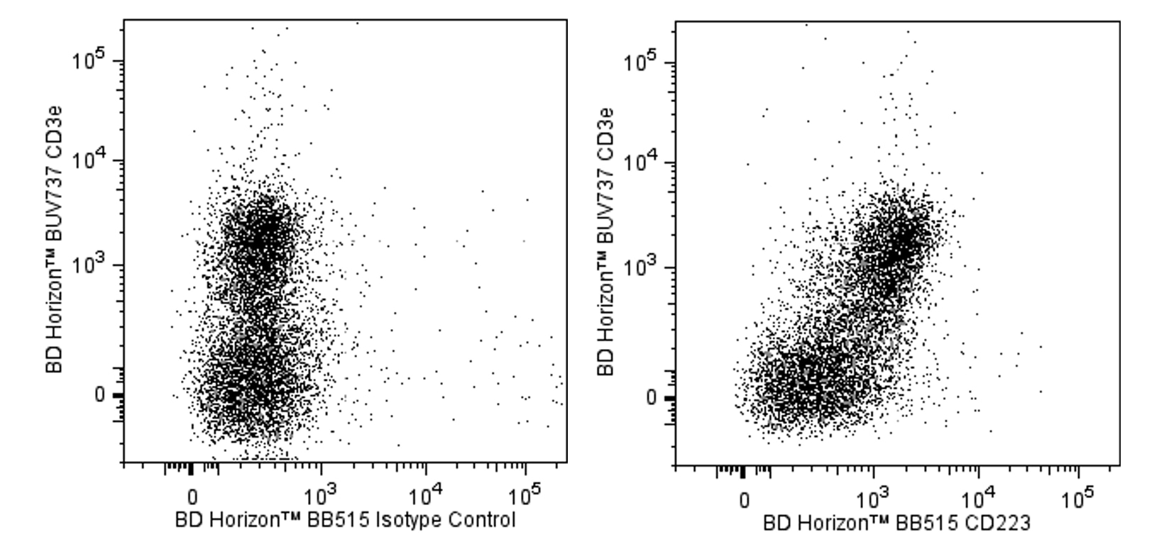 BB515 Rat Anti-Mouse CD223