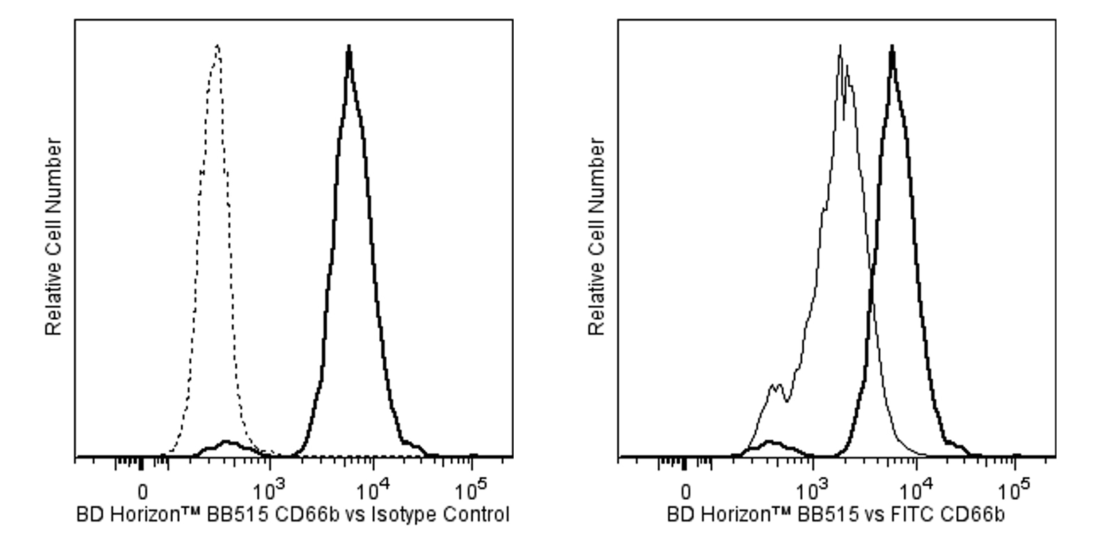 BB515 Mouse Anti-Human CD66b