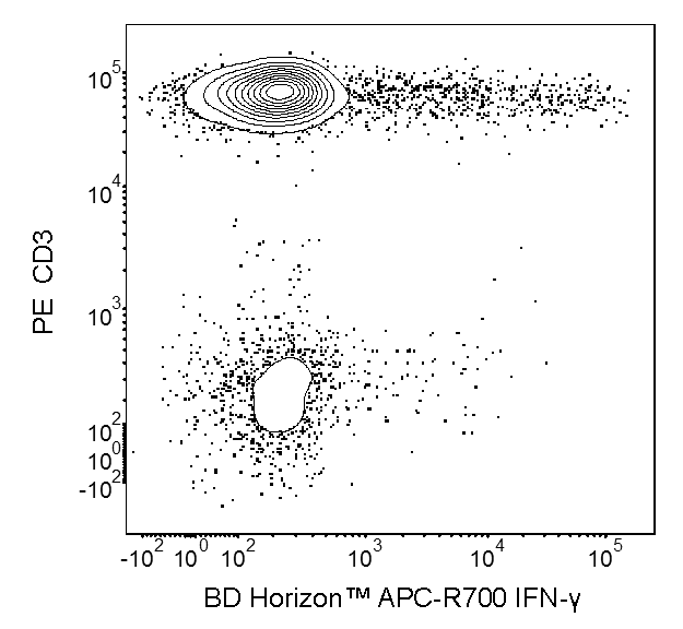 APC-R700 Mouse Anti-Human IFN-γ
