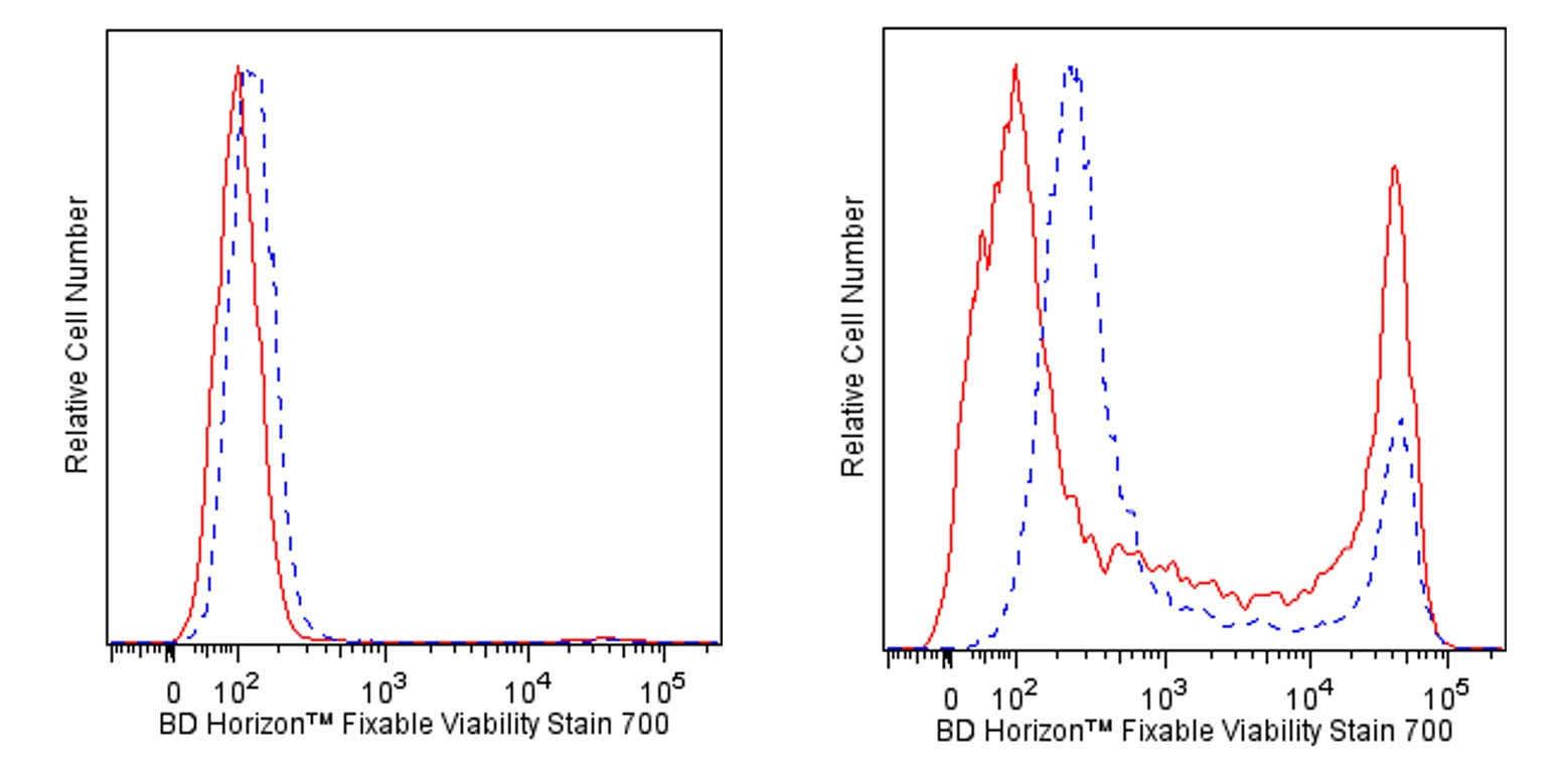 Fixable Viability Stain 700